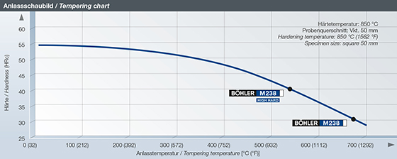 M238 Highhard - BÖHLER Edelstahl GmbH & Co KG
