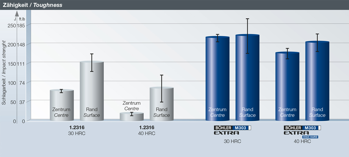 M303 - BÖHLER Edelstahl GmbH & Co KG